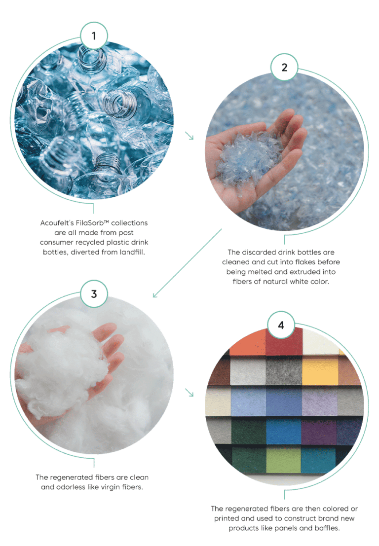 FilaSorb Acoustic Felt Panels | Acoufelt Australia